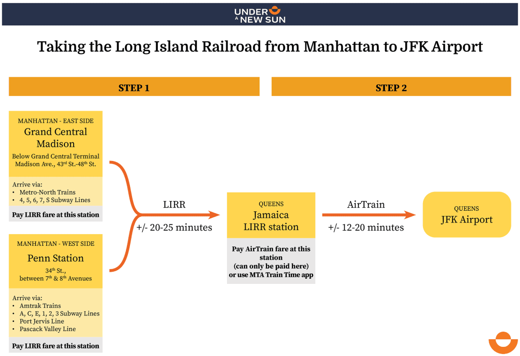 Manhattan to JFK Airport Transportation-7 Best Options - Under A New Sun